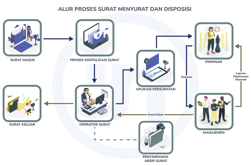 E-Office: Pengertian, Manfaat, Alur Kerja & Contoh Aplikasi | E-Office ...